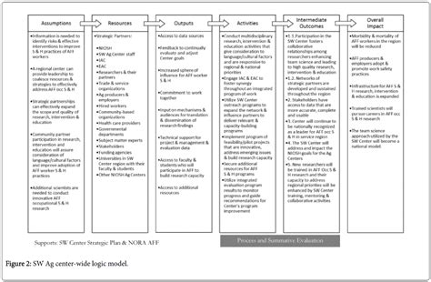 Hierarchical Logic Models As A Tool To Evaluate Programmatic Initiatives Practical Solutions To