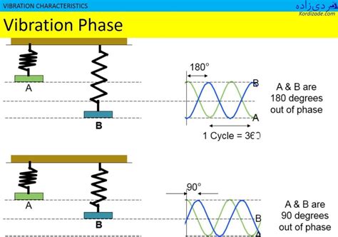 زاویه فاز در ارتعاشات ماشین چیست؟