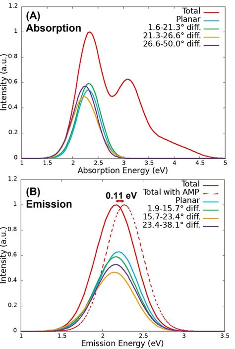 A Absorption And B Emission Spectra Computed From The Classical Download Scientific Diagram
