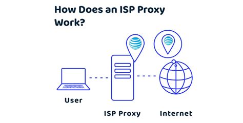 Understanding How Static Residential Isp Proxies Work