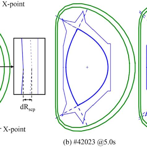 The A Upper Single Null B Double Null And C Lower Single Null Download Scientific