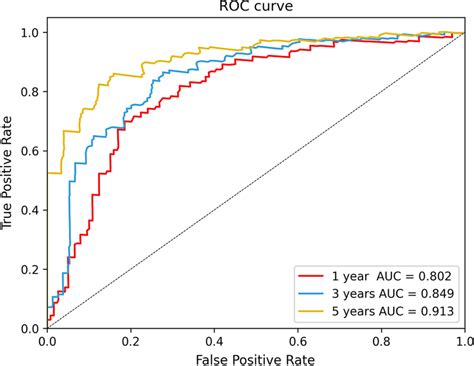 Roc Curve Of The 3d Densenet Deep Imaging Prognosis Factor On The Download Scientific Diagram