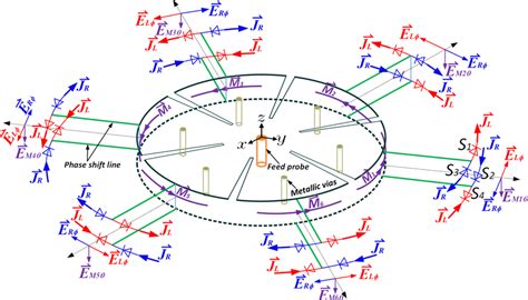 The Equivalent Radiation Model Of The Cp Reconfigurable Omnidirectional