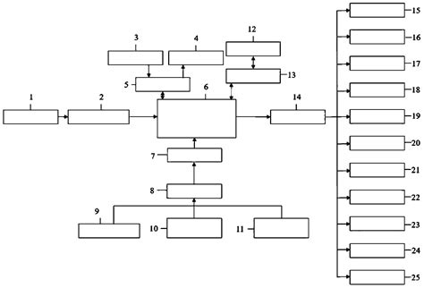 multi parameter coupling type environment test system and working