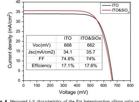 Figure 1 From Design And Fabrication Of A Siox Ito Double Layer Anti