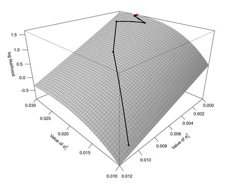 Convergence Problems With The Rmamv Function The Metafor Package