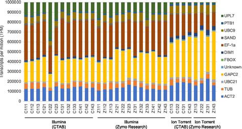 stacked column chart displaying the transcript per million tpm values