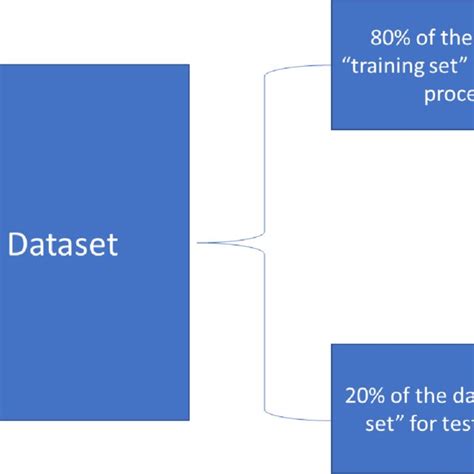 extracted dataset separation into training set and test set download