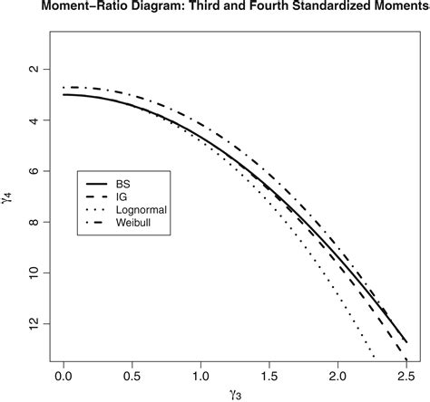 Discussion Of “birnbaum‐saunders Distribution A Review Of Models Analysis And Applications