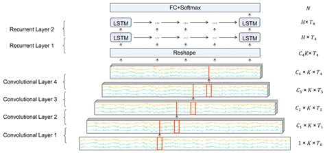 Self Attention Based Deep Convolution Lstm Framework For Sensor Based