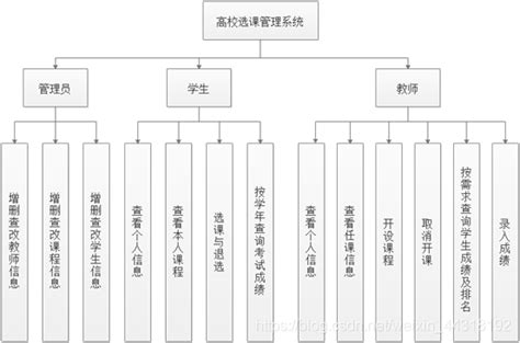 基于java（ jsp servlet javabean） sql sever 2017实现（web）高校选课管理系统【100010058】 知乎