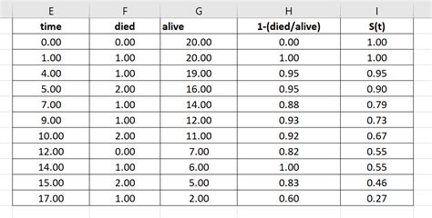 How To Create A Survival Curve In Excel Sheetaki
