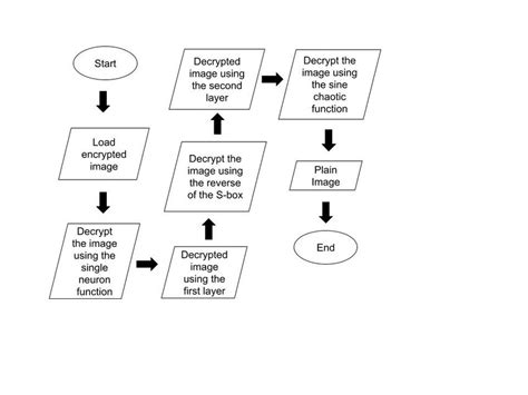 4 Decryption Flowchart Of The Proposed Schemes Download Scientific