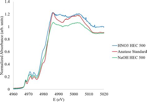 Table 2 From Phase Inversion Temperature Nanoemulsion Synthesis Of