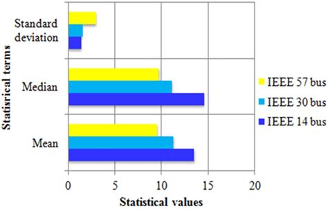 Proposed Method Statistical Estimation Under All The Test System