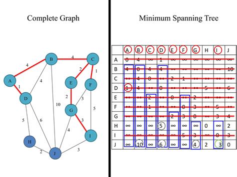 Finding Minimum Spanning Tree Using Prim S Algorithm Matrix Approach Ppt