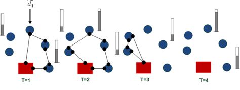 Figure 1 From A P Robustness Approach For The Stochastic Inventory Routing Problem Semantic