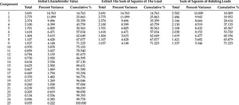 Total Variance Interpretation Download Scientific Diagram