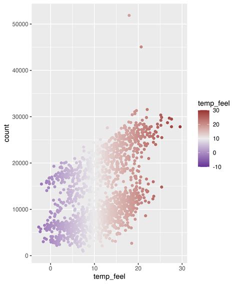 Graphic Design With Ggplot2