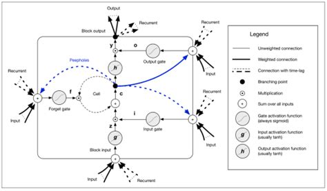 نمایش بلوک Lstm پروژه پایان نامه معلم خصوصی مدرسان امیرکبیر