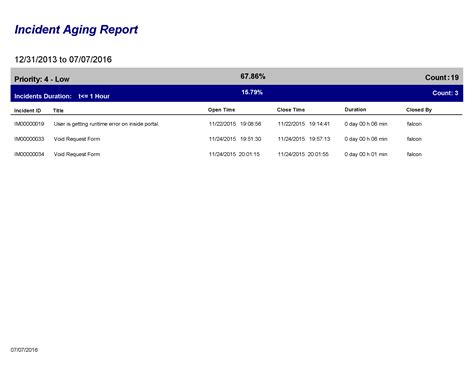 Incident Aging Report