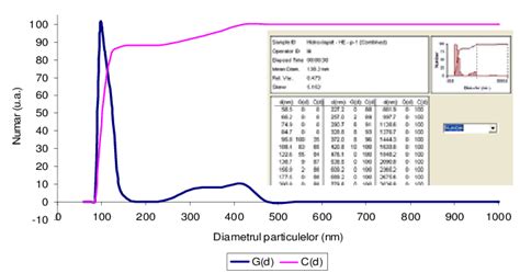 Particle Size Analysis For Comercial Hydroxyapatite G D General Download Scientific Diagram
