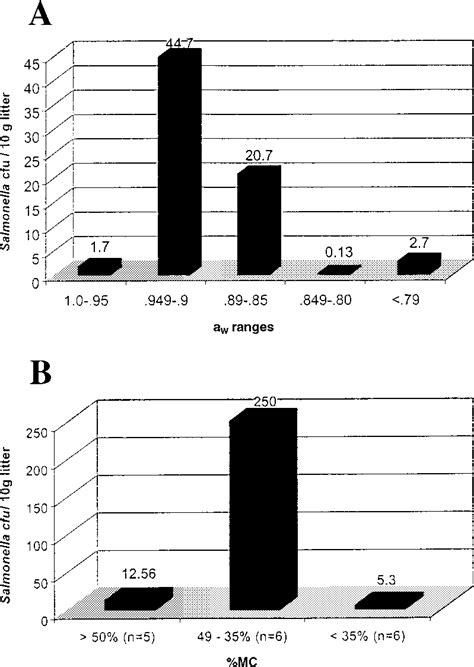 Quantification Of Salmonella Spp From Litter Samples Grouped According Download Scientific