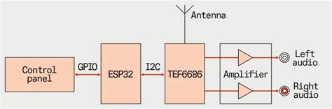 An Esp32 And A Car Radio Chip Let You Build The Ultimate Sdr Receiver