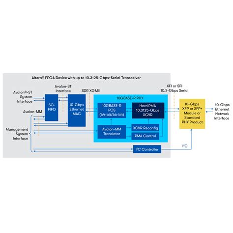 Ip Fpga Intel® 10gbase R Phy