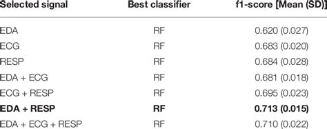Best Score Achieved By The Model To Predict Task Difficulty For Each