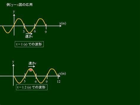 高校物理 波のグラフ1 Y X図 Youtube