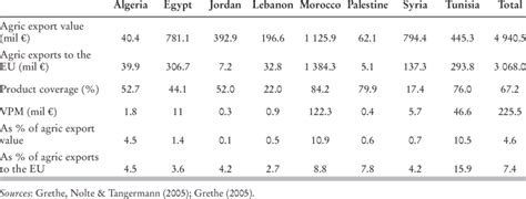 Product Coverage And The Value Of Preference Margin Under The Ema