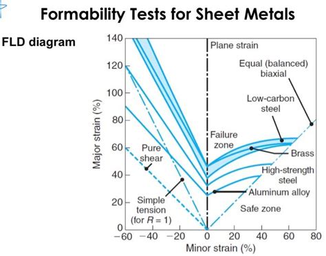 Solved Formability Tests For Sheet Metals Fld Diagram
