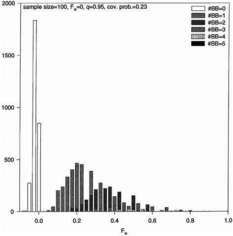 Detailed Representation Of The Bootstrap Distribution In Figure 1 With