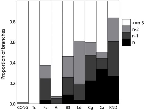 Topological Incongruence Distribution For Standardized Datasets The Download Scientific