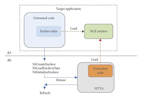 A Solution To The Case Of Sgx Download Scientific Diagram