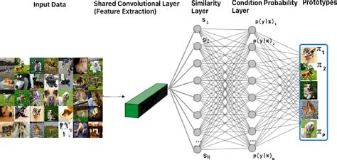 Figure 2 From Similarity Based Deep Neural Network To Detect