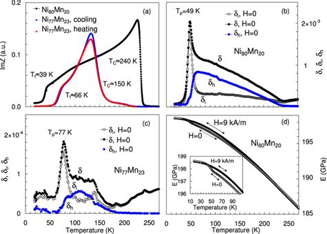 Temperature Dependence Of Elastic Anelastic And Electrical Properties Download Scientific