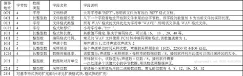 C标准库实现wav文件读写 It网络文摘的软件学习笔记 Java培训java培训班java培训机构万码学堂青岛青软职业培训学校青软培训软件培训专家青岛专业java培训