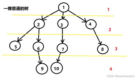 【数据结构必会基础】关于树,你所必须知道的亿些概念如何从叶节点状态推导根节点状态 Csdn博客 【数据结构必会基础】关于树,你所必须知道的亿些概念如何从叶节点状态推导根节点状态 Csdn博客