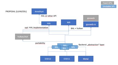 [rfc] bal graphics api framework · issue 2249 · gfx rs gfx · github