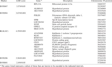 Chromosomal Localization By Genetic Linkage Analysis Of The Gene