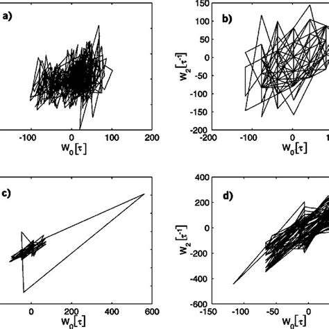 Phase Time Portrait In Orthogonal Variables W 0 W 2 Plain See
