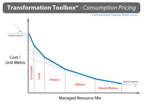 Asset General Inc Integration As A Managed Service Custom Servicenow Apps Low Cost As2