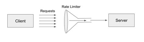 The World Of Rate Limit Algorithms By Ethiraj Srinivasan Bootcamp