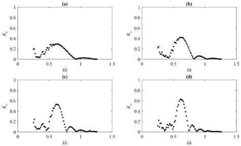 Reflection Coefficient Of 2 Periodically Submerged Breakwaters Along Download Scientific