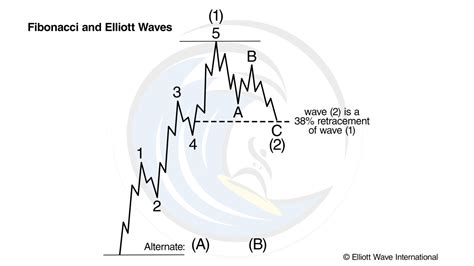 Fibonacci Relationships Elliott Wave International