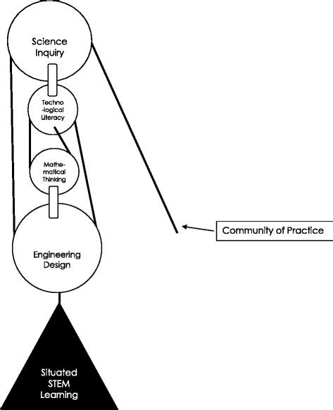 Graphic Of Conceptual Framework For Stem Learning Download Scientific Diagram