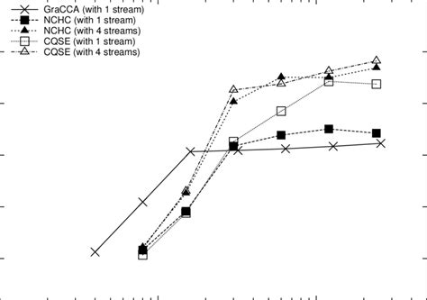 Performances Of The Gpu Poisson Solver In Different Hardware