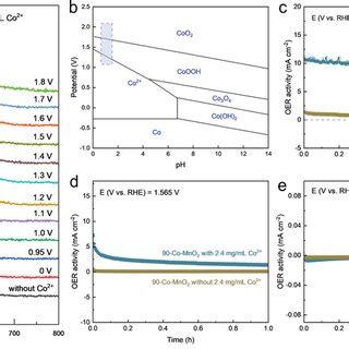 A Xray Diffraction Patterns Of MnO And CoMnO Catalysts B SEM Download Scientific
